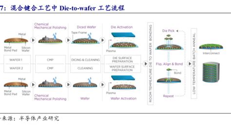 混合键合工艺中die To Wafer工艺流程 2024年07月 行业研究数据 小牛行研