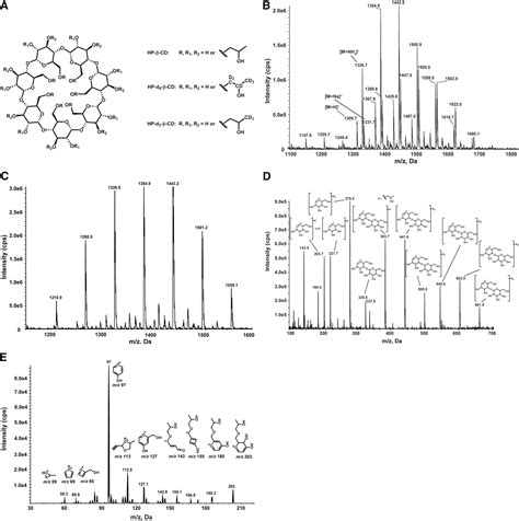 figure 1 from development and validation of sensitive lc ms ms assays