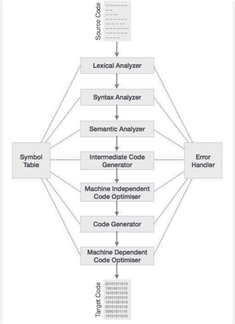 Solved Understanding Analysis By Describe The Structure Of A Compiler Course Hero