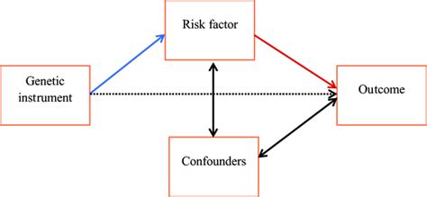 Schematic Of The Principles Of Mendelian Randomization Mendelian Download Scientific Diagram