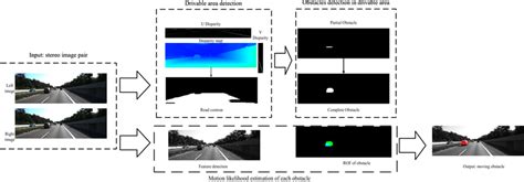 Overall Flow Chart Of The Algorithm The Input Images Are From Kitti