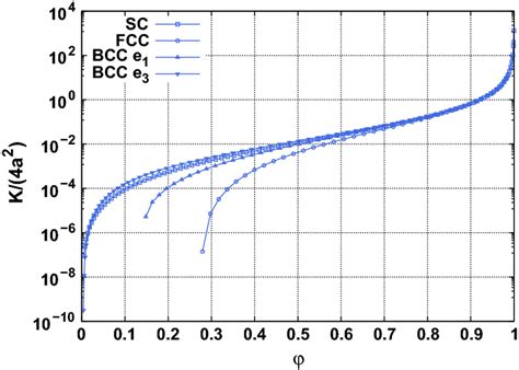 Permeability As A Function Of Porosity For Fibrous Microstructures