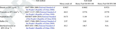 Physicochemical Characteristics And Test Methods Of The Three Fresh