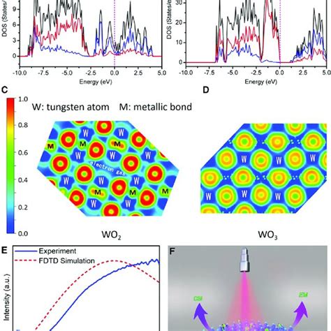Multicomponent Detection Using The Patterned Sers Chip A The Proposed Download Scientific