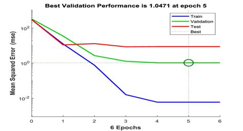 performance plot for the ann model download scientific diagram