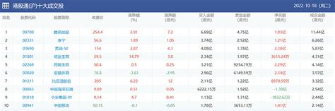 港股通十大成交股一览20221018 南向资金今日净买入5131亿港元。港股通 沪十大成交股： 腾讯控股 、李宁、 美团 W 、 信达生物
