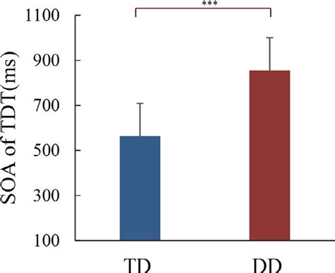 The Behavioral Result Of SOA For Two Groups P