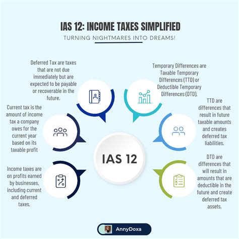 Its Few Who Have Not Dreaded Ias 12 At Some Point In Their Accounting
