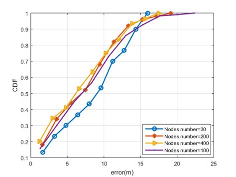 cdfs of kf bbla with node number variation download scientific diagram