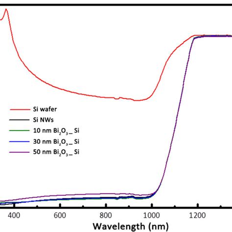 Uv Vis Diffuse Reflectance Spectra Of Planar Si Wafer Si Nws And Download Scientific Diagram