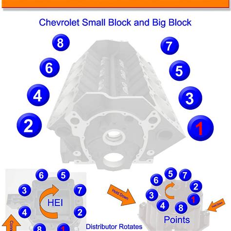 Firing Order For A Chevy V8