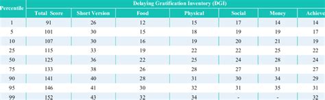 Preliminary Normative Values For Dgi Based On Controls N384 Data