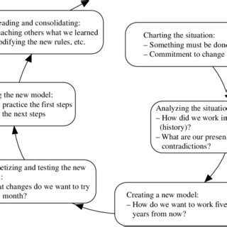 The Phases Of A Change Laboratory Process Download Scientific Diagram