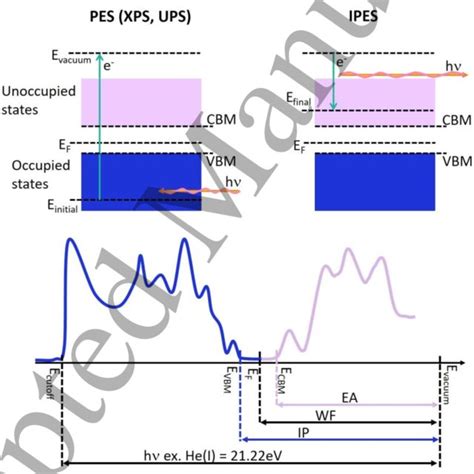 Comparison Between The Physical Principle Of Photoemission Spectroscopy