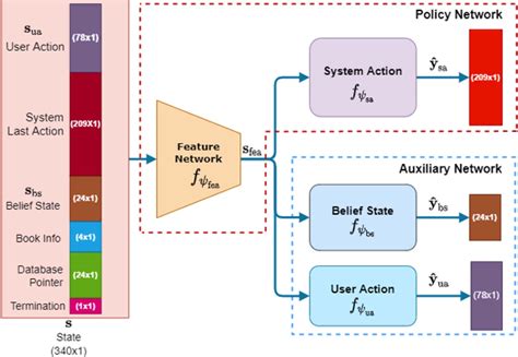 Figure 1 From Hierarchical Reinforcement Learning With Guidance For