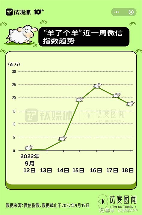 “羊了个羊”一夜爆火，幕后公司什么来头？｜钛度图闻 钛度图闻·第五十七期策划制作｜钛媒体视觉中心，编辑｜刘美兰，作图｜初彦墨过去一周，一款名为
