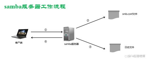 探索 samba 服务器：搭建跨平台文件共享的桥梁 51cto博客 samba服务器的搭建流程