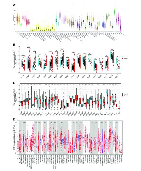 Differential Expression Pattern Of Il A Il Mrna Expression In