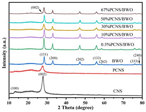 Ijerph Free Full Text 2d2d Phosphorus Doped G C3n4bi2wo6 Direct Z