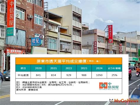信義房屋top房仲 業績全區第一全國第二 市場快訊 Mygonews買購房地產新聞