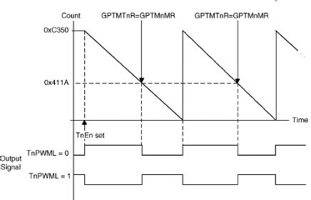 GPTM TASKS Embedded Systems