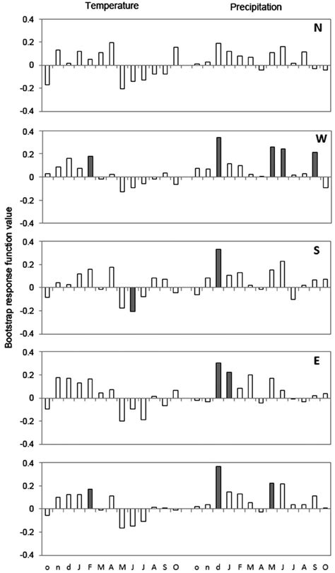 Response Function Coefficients Between The Residual Chronologies From Download Scientific