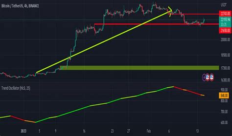 Trend Oscillator — Indicator By Faytterro — Tradingview