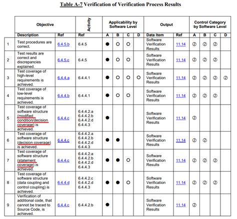 Yapısal Kapsam Analizi Structural Coverage Analysis