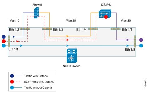 Cisco Nexus Series NX OS Catena Configuration Guide Release X Enabling Chaining