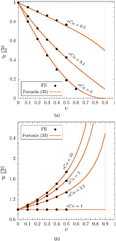 Finite Element Results Solid Circles For The Effective Shear Modulus