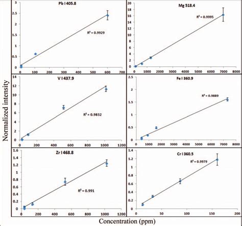 Calibration Curves Obtained From Libs Analysis Of Spiked Non Milled