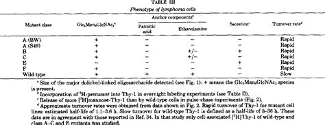 Table 111 From Anchoring Of Thy 1 Glycoprotein In T Lymphoma Mutants