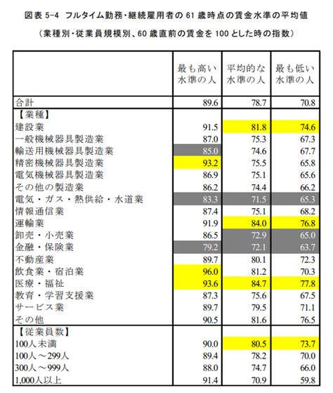 定年後の再雇用で給与や仕事内容はどうなる 再雇用後の注意点も解説
