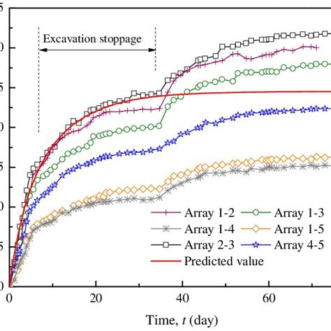 Predicted Tunnel Convergences Versus Monitoring Data Download Scientific Diagram