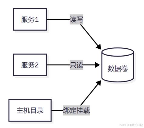 【docker基础】深入解析docker Compose核心配置：docker Composeyml顶级元素详解docker
