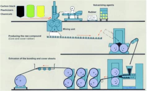 how are conveyor belts made manufacturing process explained