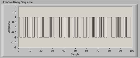 Random Binary Signal System Identification Toolkit Labview System
