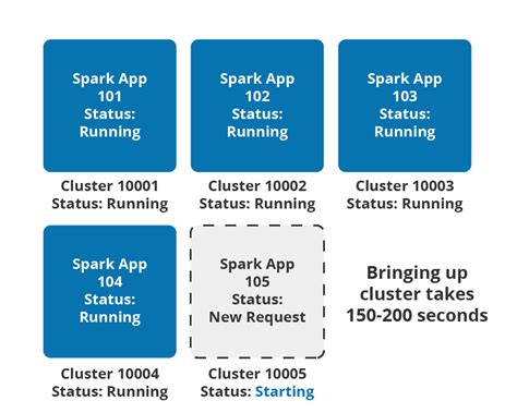 Spark Cluster Performance And Cost Optimization Qubole