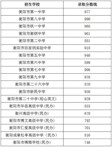 衡阳市人民政府门户网站 重磅！2024年衡阳市城区普通高中录取分数线公布
