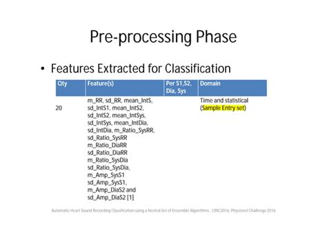automatic heart sound recording classification using a nested set of