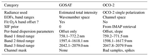 Amt Improved Retrievals Of Carbon Dioxide From Orbiting Carbon