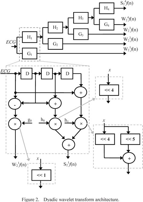 Figure 2 From A Real Time Ecg Qrs Detection Asic Based On Wavelet