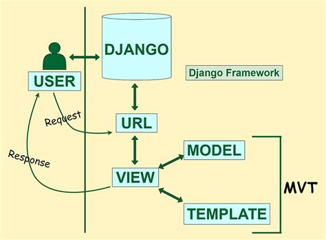 [django] mvt architecture 묭동이 개발 블로그