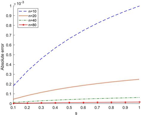 Absolute Errors For Some Values Of N N In Example 53 Colour