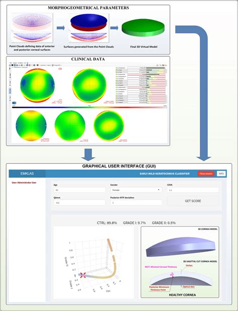 Methodology Proposed For Generating The Early And Mild Kc Classifier