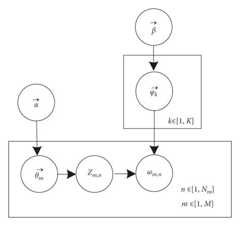 Schematic Diagram Of Lda Topic Model Document Generation Download