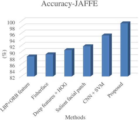 Comparison Of Classification Accuracy Over Jaffe Dataset Download Scientific Diagram