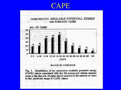 Thermodynamic Diagrams And Severe Weather What Is Severe