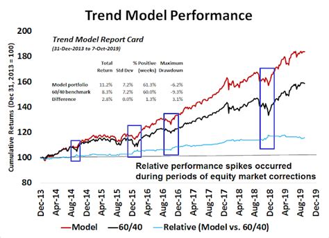 A 5 Year Report Card Of Our Asset Allocation Trend Model Humble
