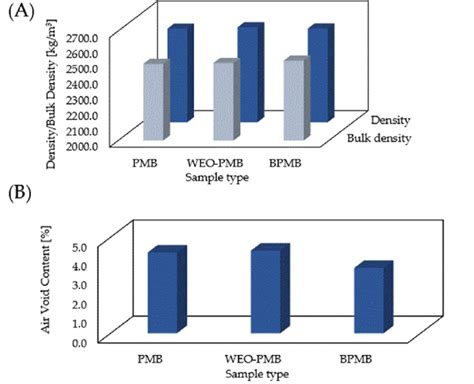 Densitybulk Density A And Air Void Content B Of The Pmb Weo Pmb